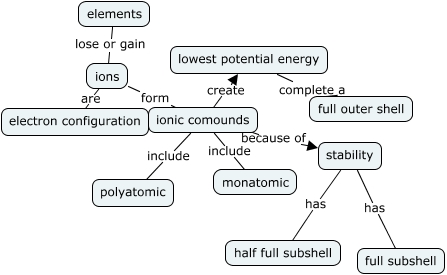 ionic compounds